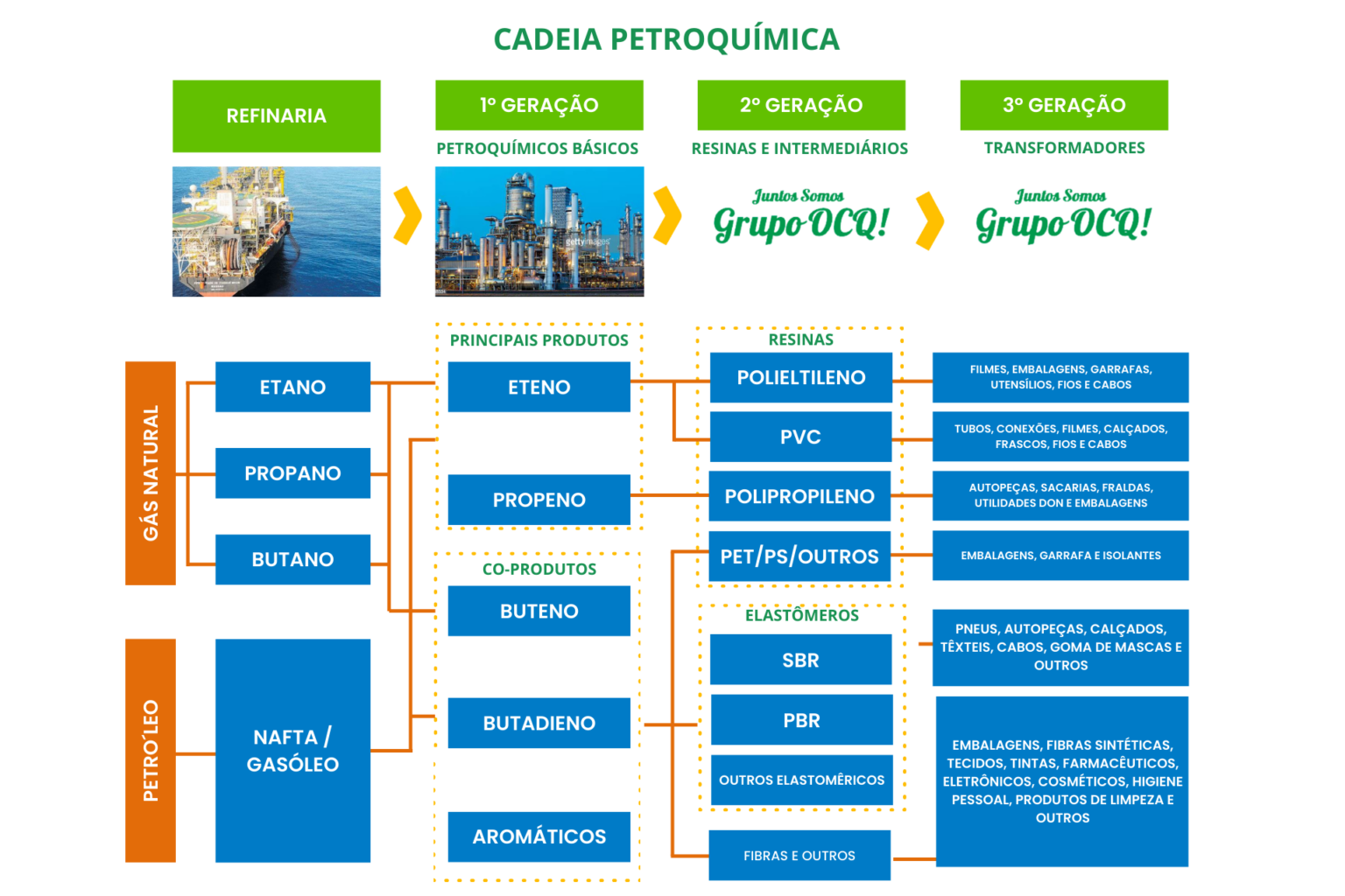 Gerações e produtos do Polo Petroquímico - Grupo OCQ
