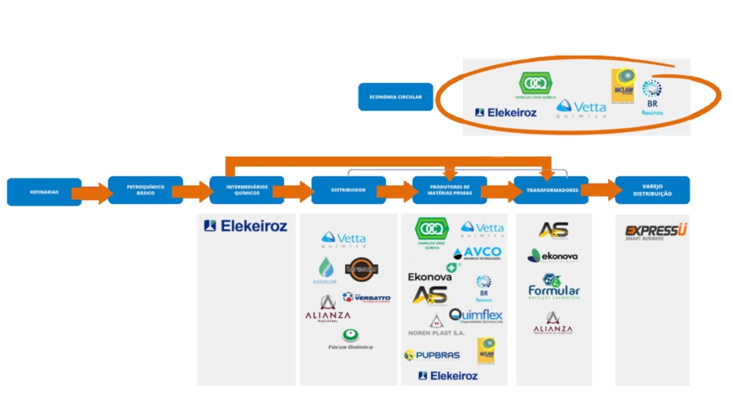 Grupo OCQ na Cadeia Produtiva Química - Grupo OCQ