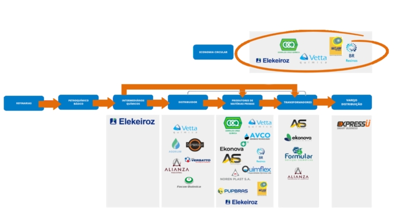 Grupo OCQ na Cadeia Produtiva Química - Grupo OCQ